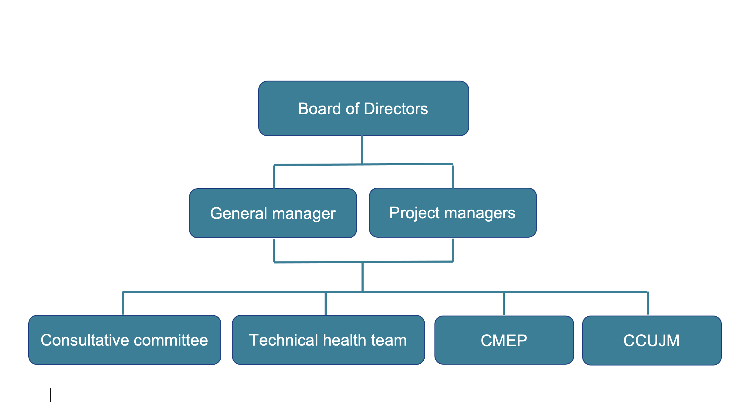 Organizational structure - EQSP